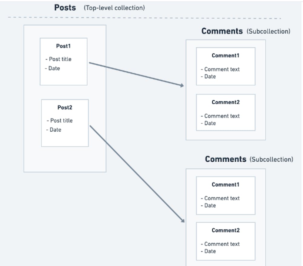 Backend query with collection and subcollection fields