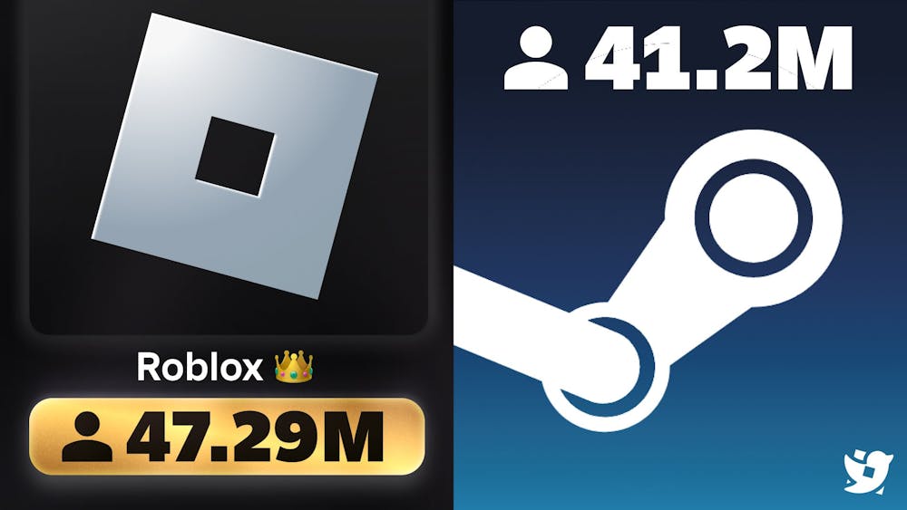 Roblox Just Shattered the All-Time Record for Concurrent Players