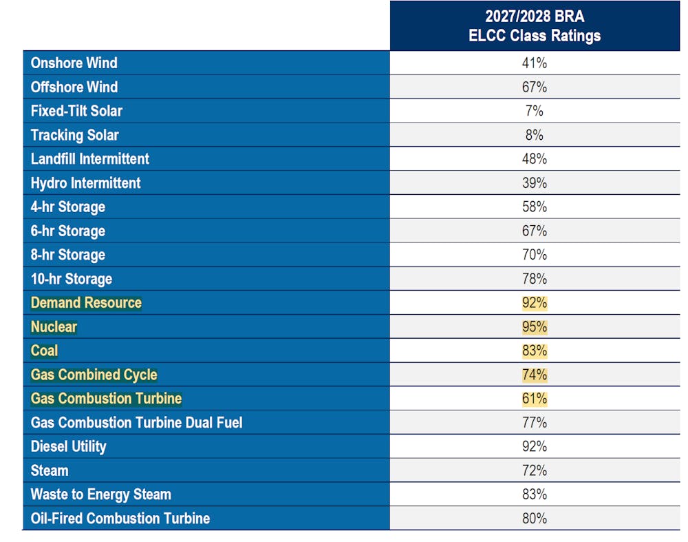 NEWS: PJM's ELCC Class Ratings Show the Vital Role of Demand Response