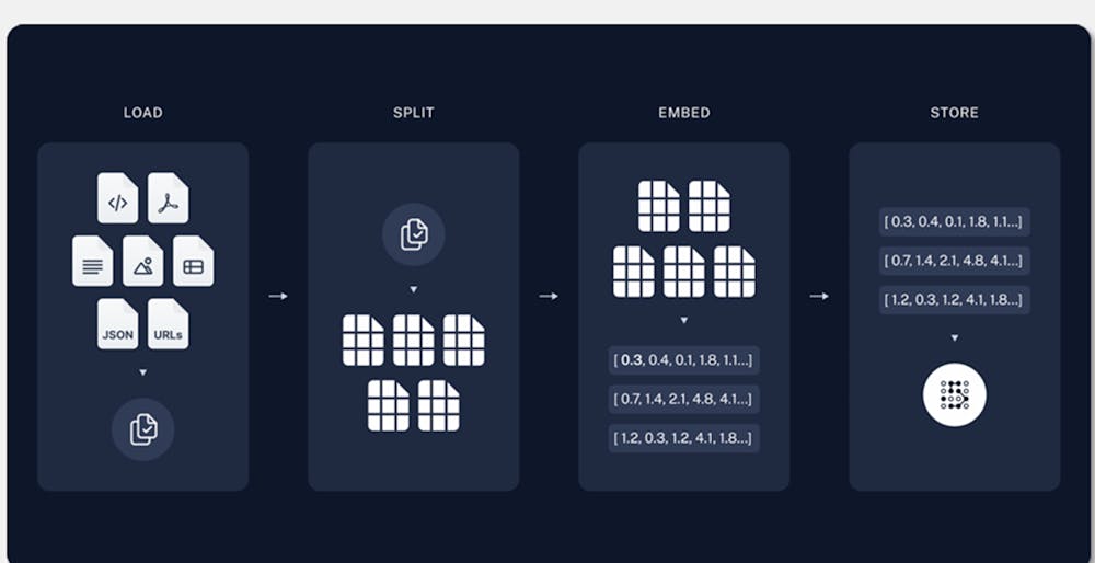 RAG 생성을 위해 고려할 사항들