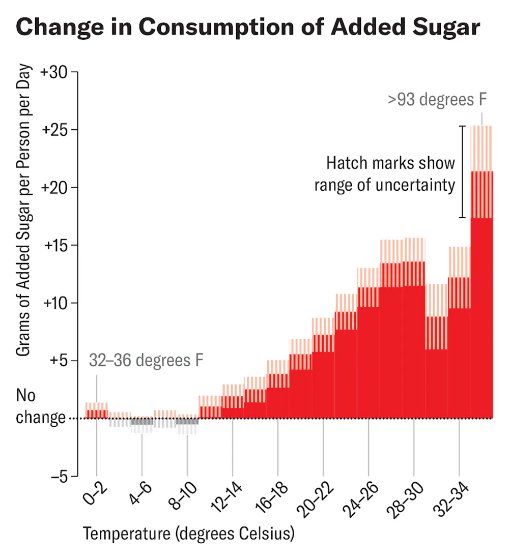 A New Meaning to Sugar Coating Climate Change
