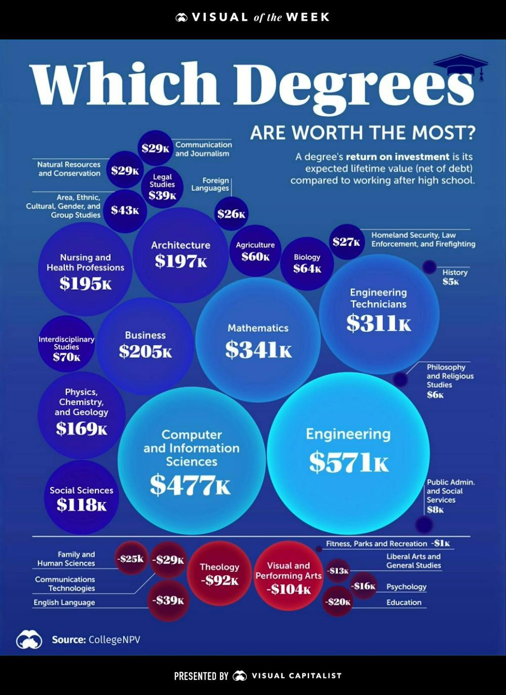 Which Degrees are Worth the Most?