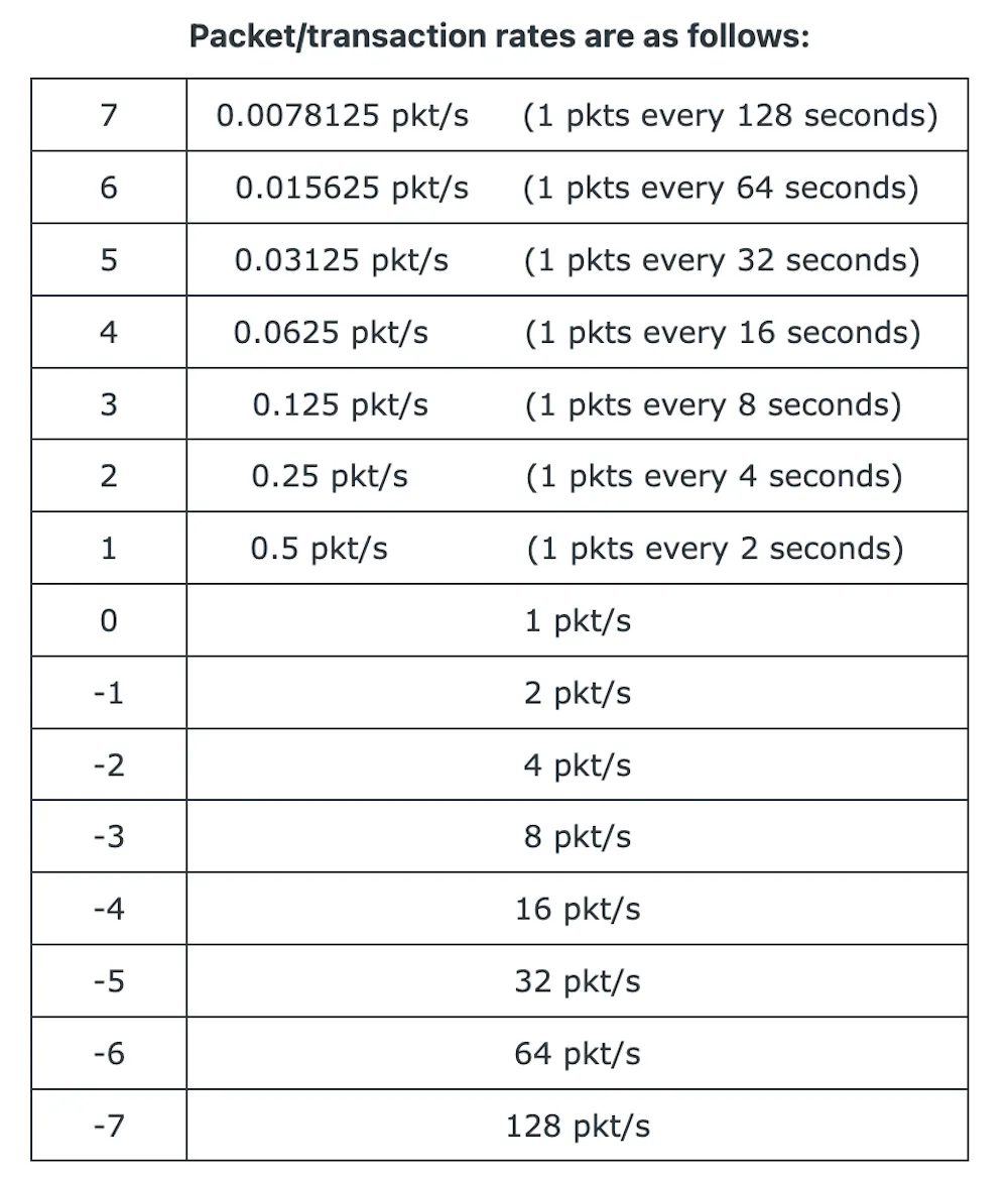 Modifying the PTP transaction rate in Timebeat.
