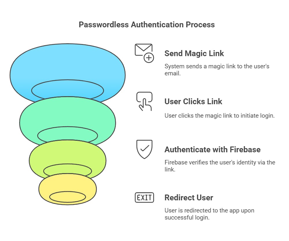 Password less Sign-In using Firebase in Flutterflow Web