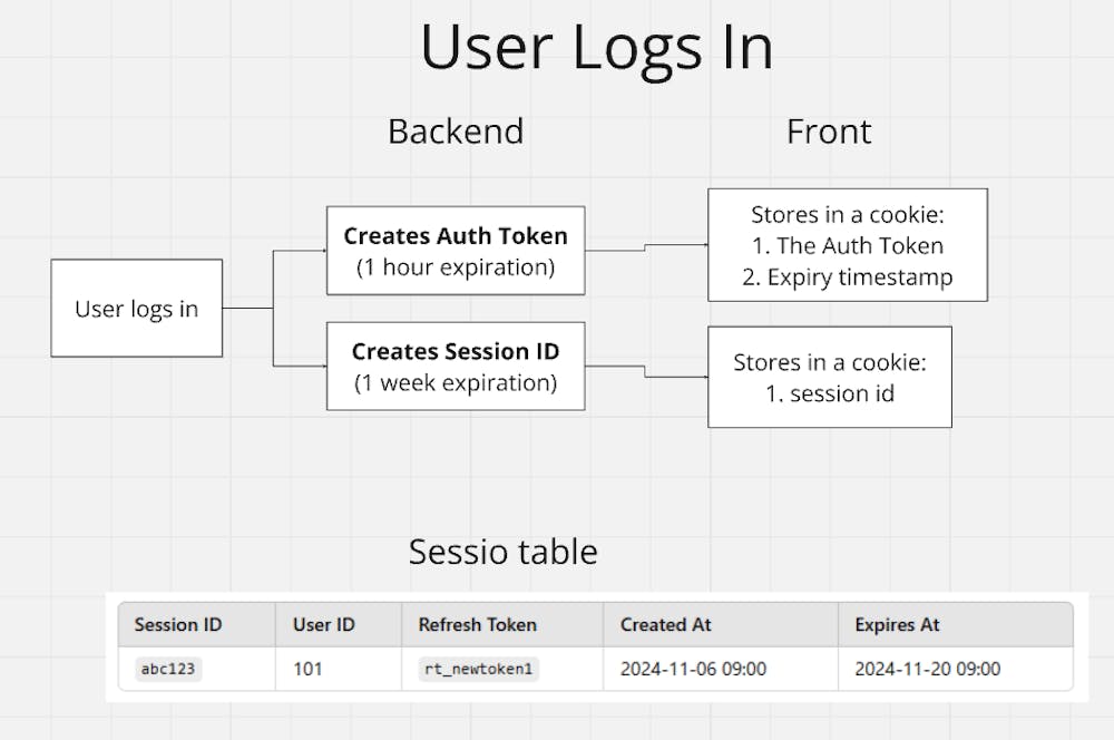 Best Practices for Securely Refreshing Auth Tokens: Seeking Feedback on My Session-Based Solution
