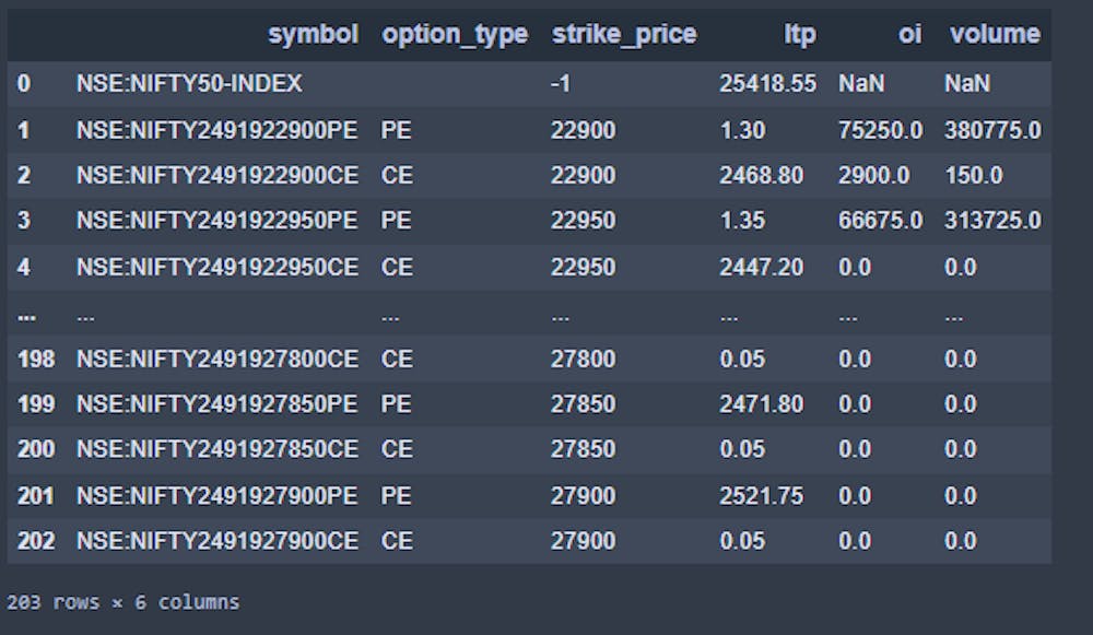Option Chain Data using API
