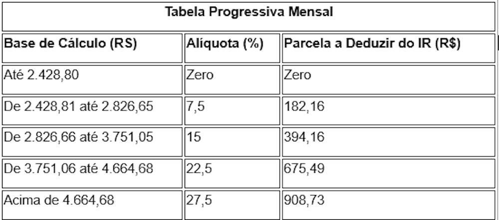 IRPF – Governo divulga nova Tabela Progressiva, válida a partir de maio de 2025
