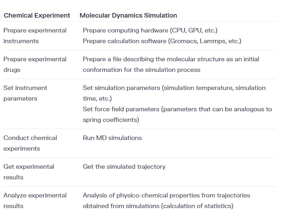 An Introduction to Molecular Dynamics Simulations