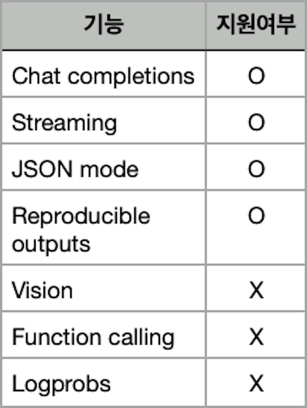 Ollama #3: OpenAI API와의 호환 및 AutoGen 활용