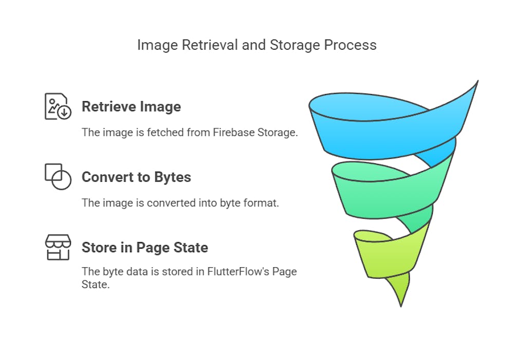 Retrieve Image From Firebase Storage And Store In Flutterflow Page Stateuploaded File Bytes