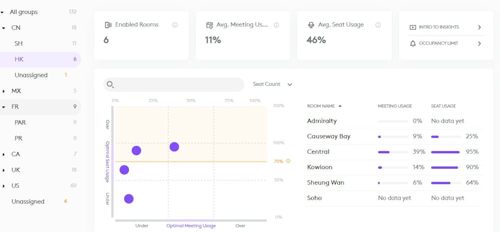 Room Occupancy Insights