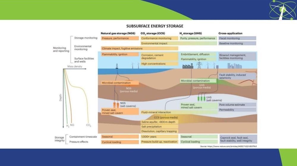 Subsurface Energy Storage