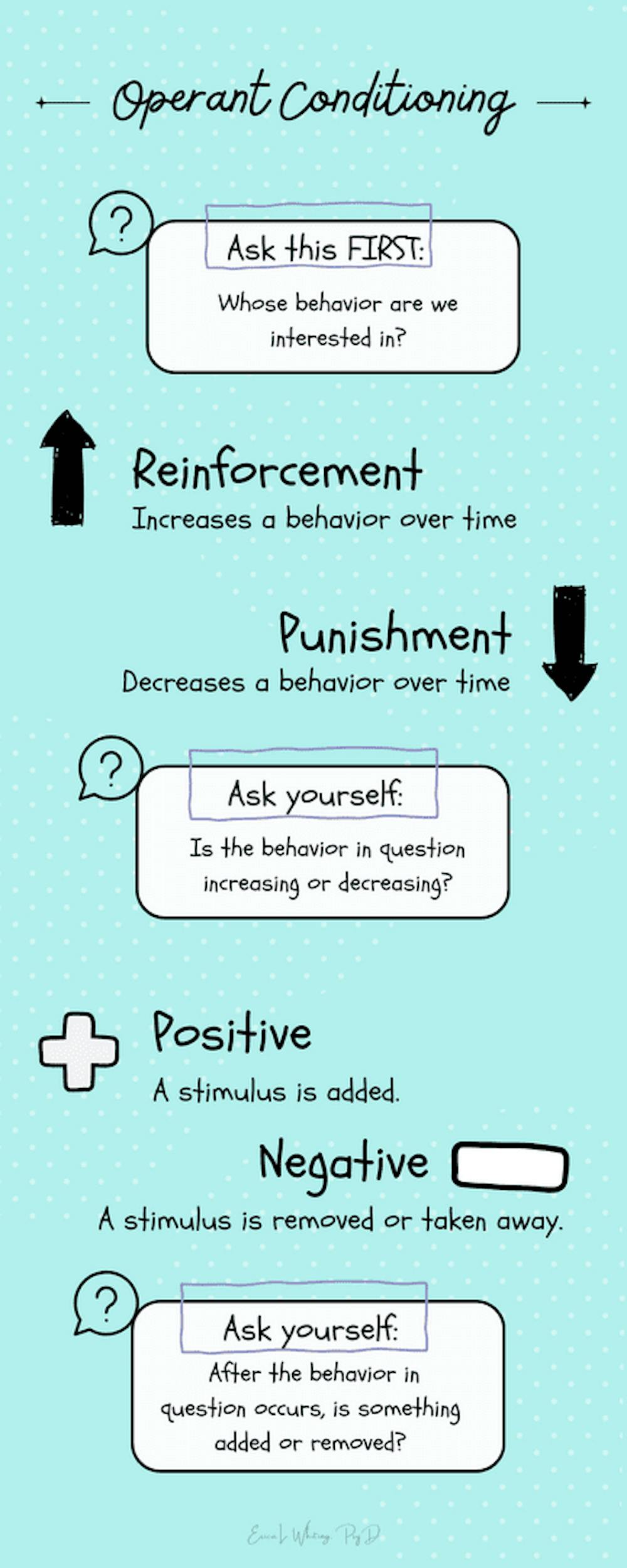 Operant Conditioning Study Aid