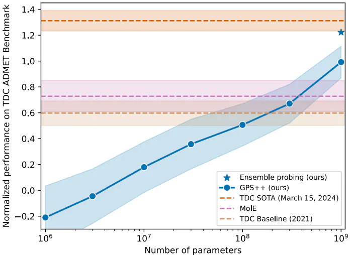 Introducing Molgps A Foundational Gnn For Molecular Property Prediction