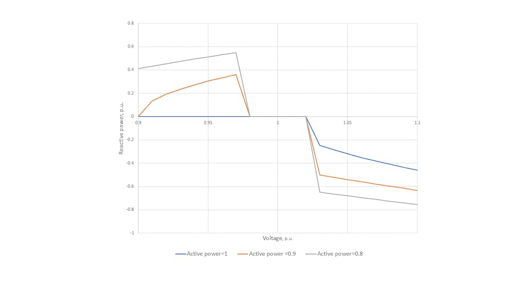 The Real World of the Optimal Volt/Var Control in Active Distribution ...
