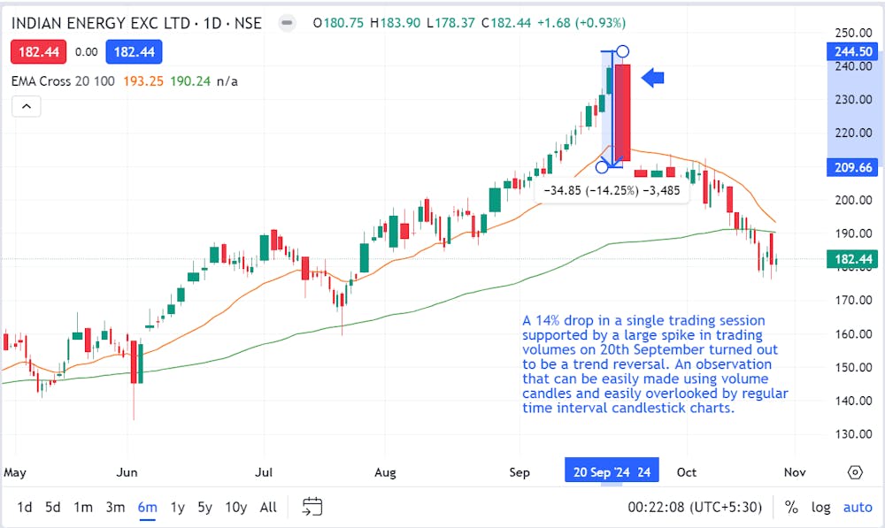 How to Use Volume Candles for Smarter Technical Analysis