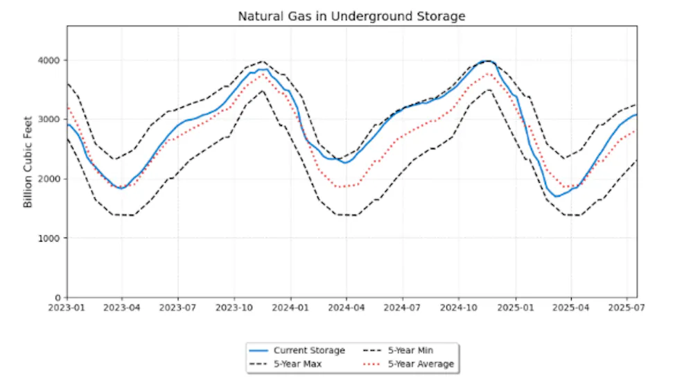 U.S. Natural Gas Overview as of July 24 2025