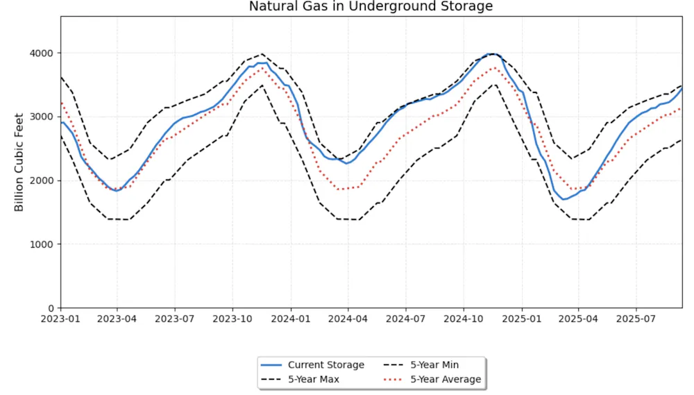 U.S. Natural Gas Overview as of September 19 2025