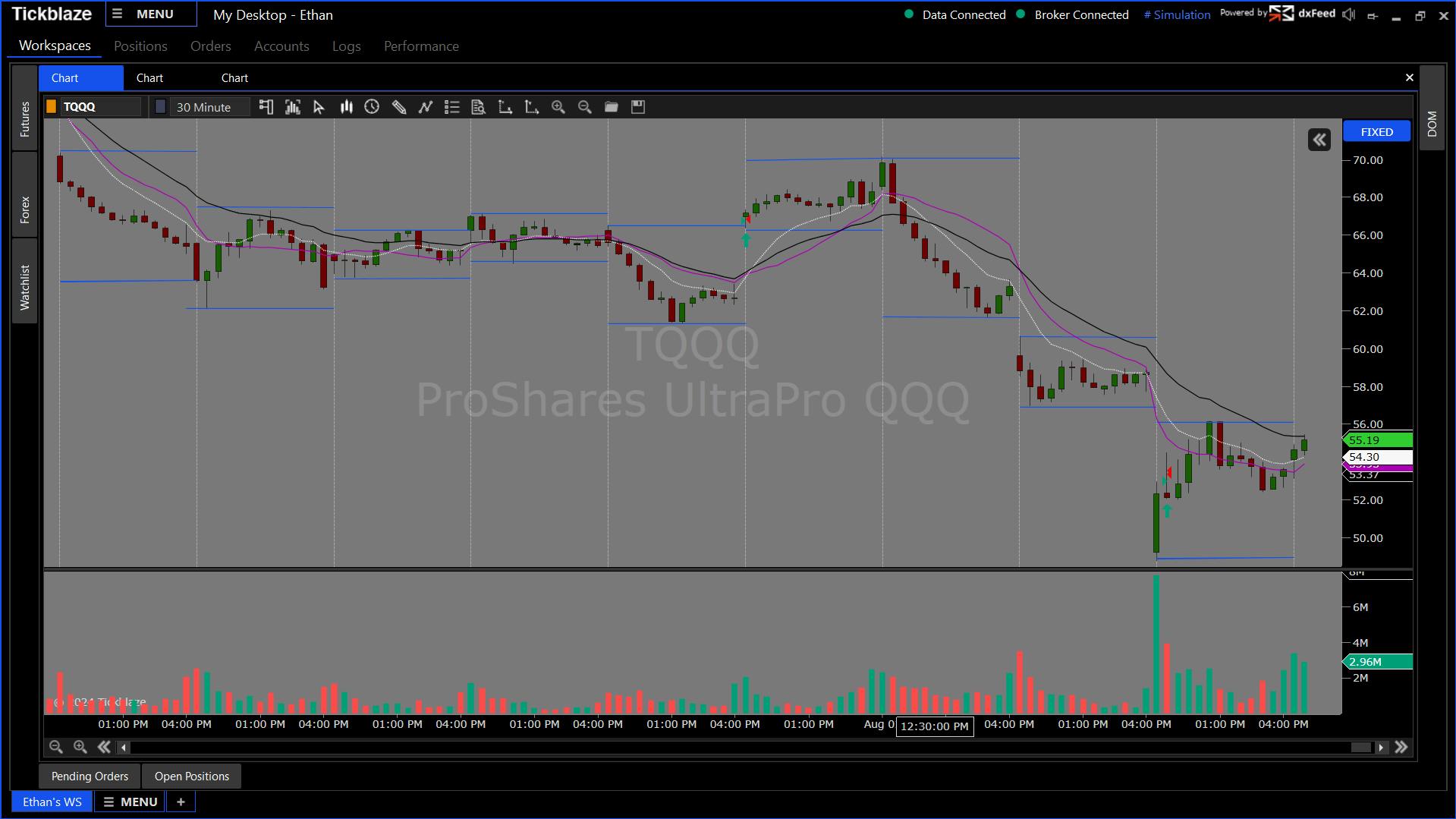 Inside and Outside Days (DAILY CHARTS)