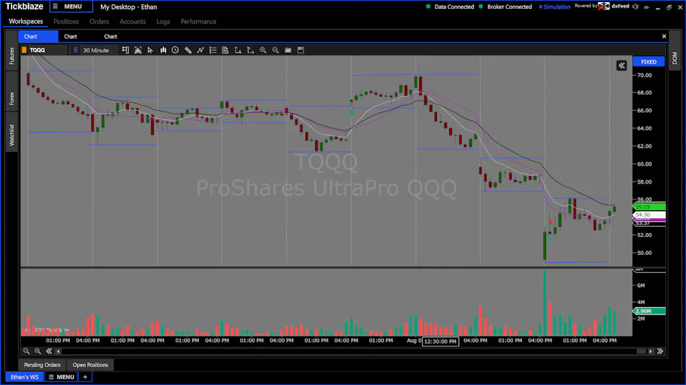 Inside and Outside Days (DAILY CHARTS)