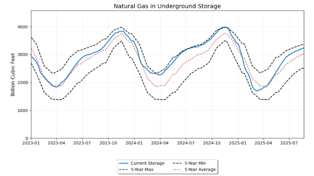U.S. Natural Gas Overview as of August 29 2025