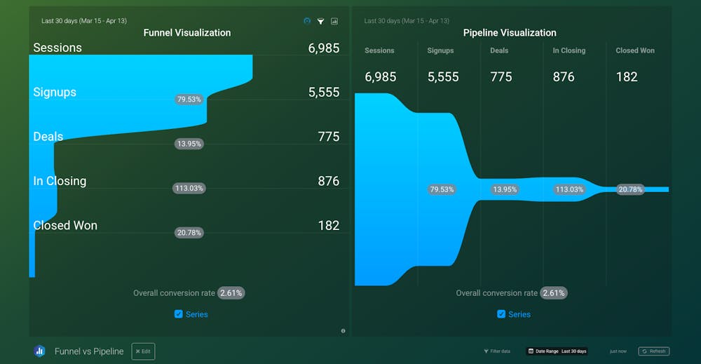How to Visualize KPIs Across the Funnel and Track Conversion Rates ...