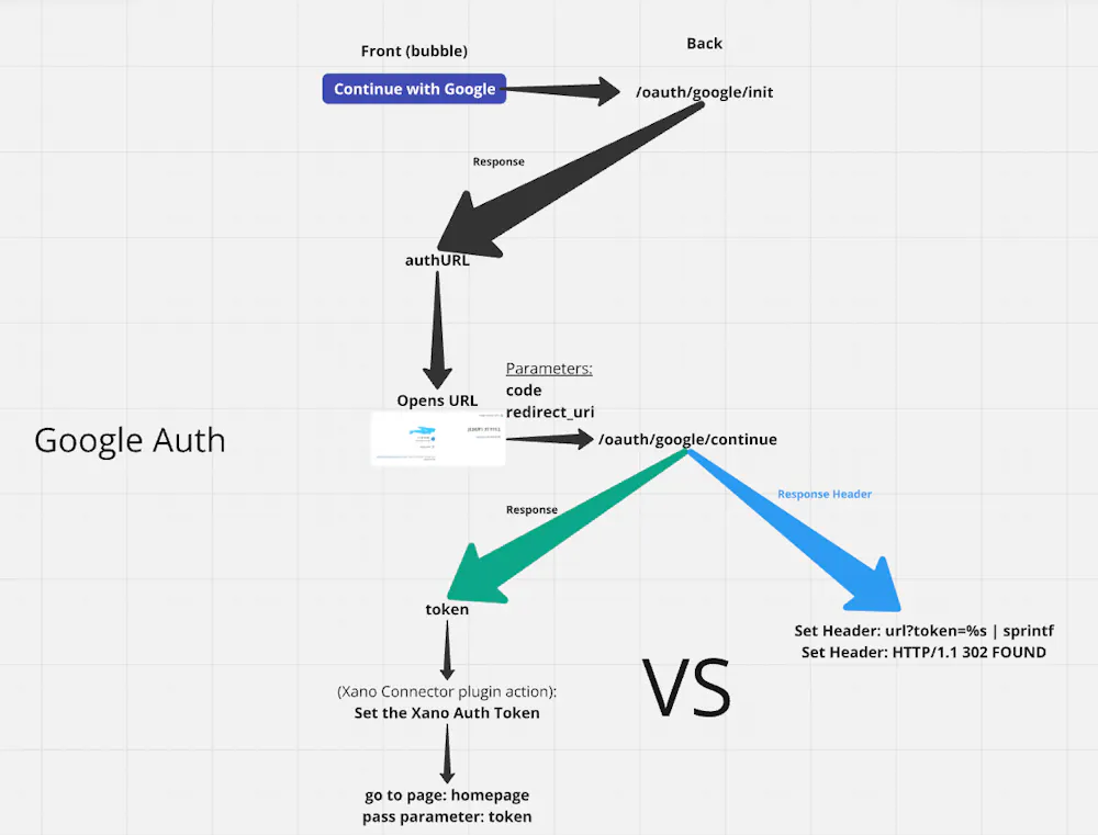 Best Practice for Redirecting User to Bubble App After Google Continue Flow