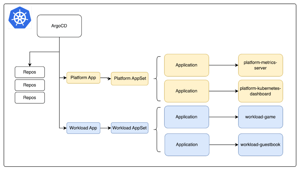 GitOps: ArgoCD Application Management App of Apps Models