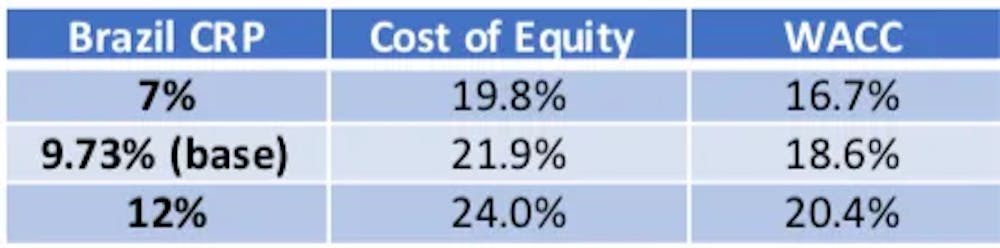 How Brazil’s Sovereign Spread Impacts Petrobras' WACC