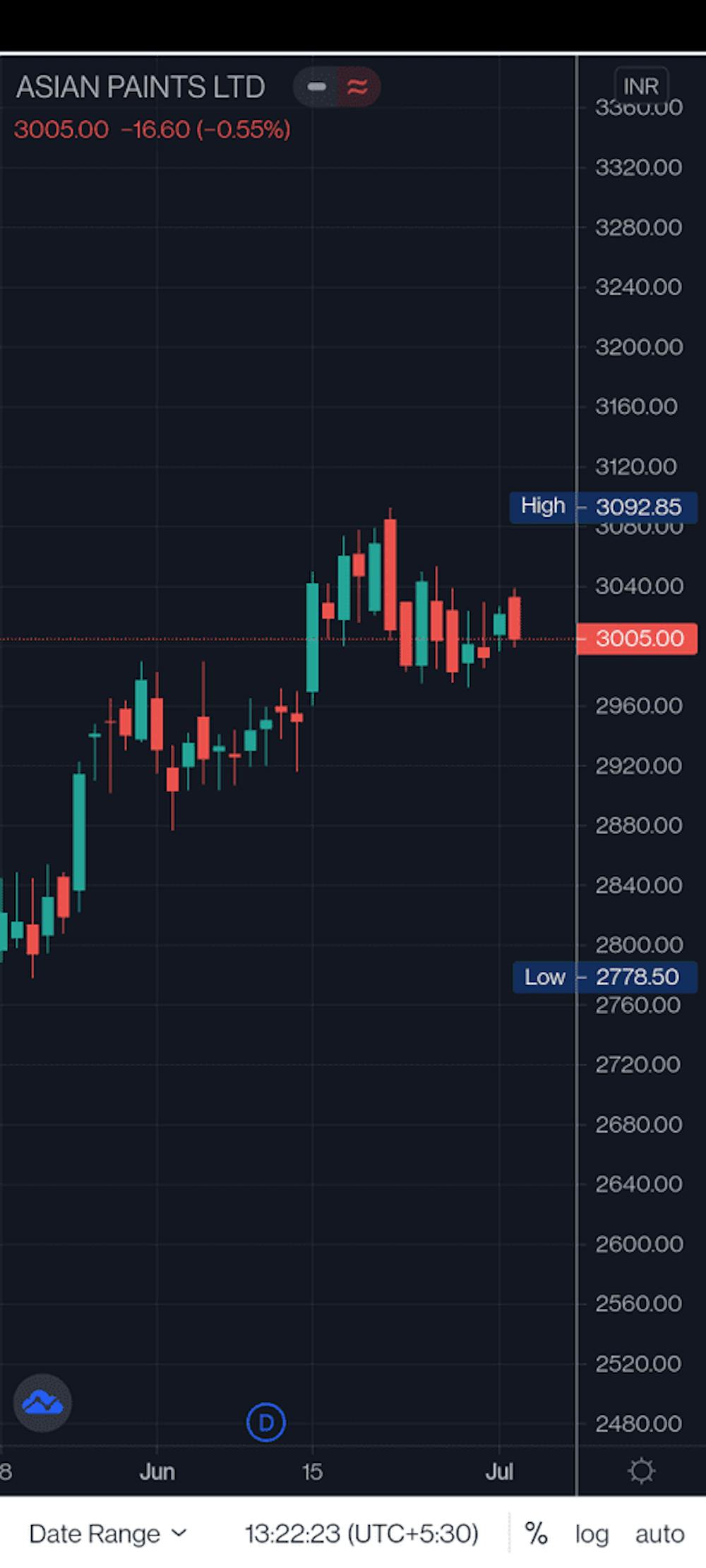 Please see the charts of Asian Paints. There is no such long candle on ...