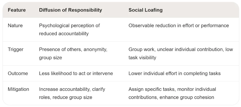 EPPP Social Psyc: Diffusion of Responsibility vs. Social Loafing