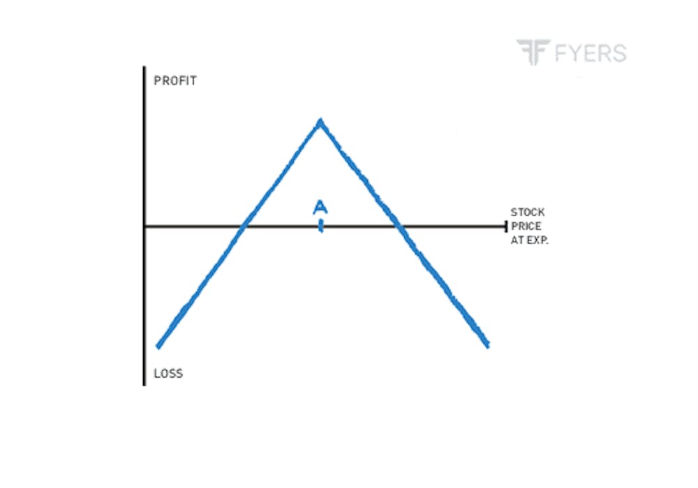 Chapter 18 - Long Straddle and Short Straddle