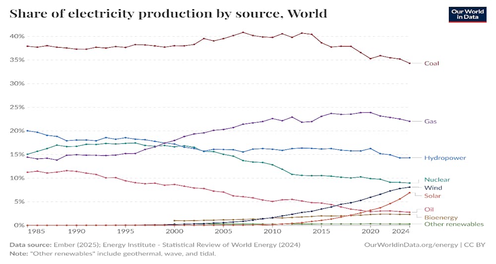 Integrating Battery Energy Storage Systems (BESS): A Pathway to Energy ...