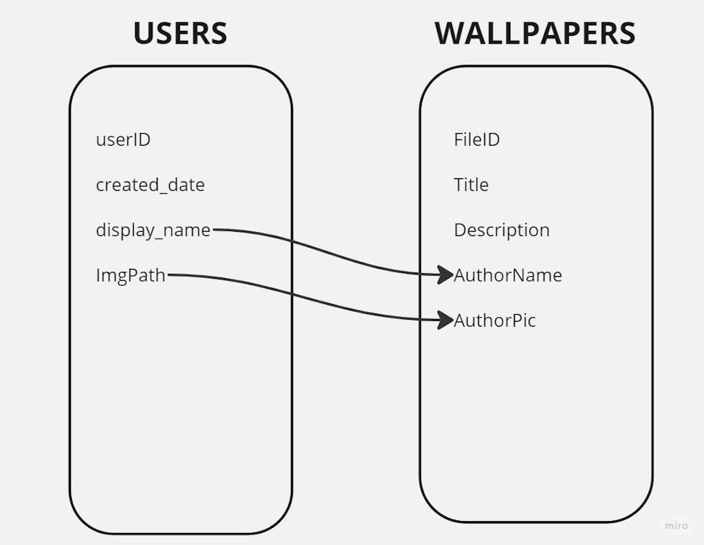 Create a "Link" between two collections