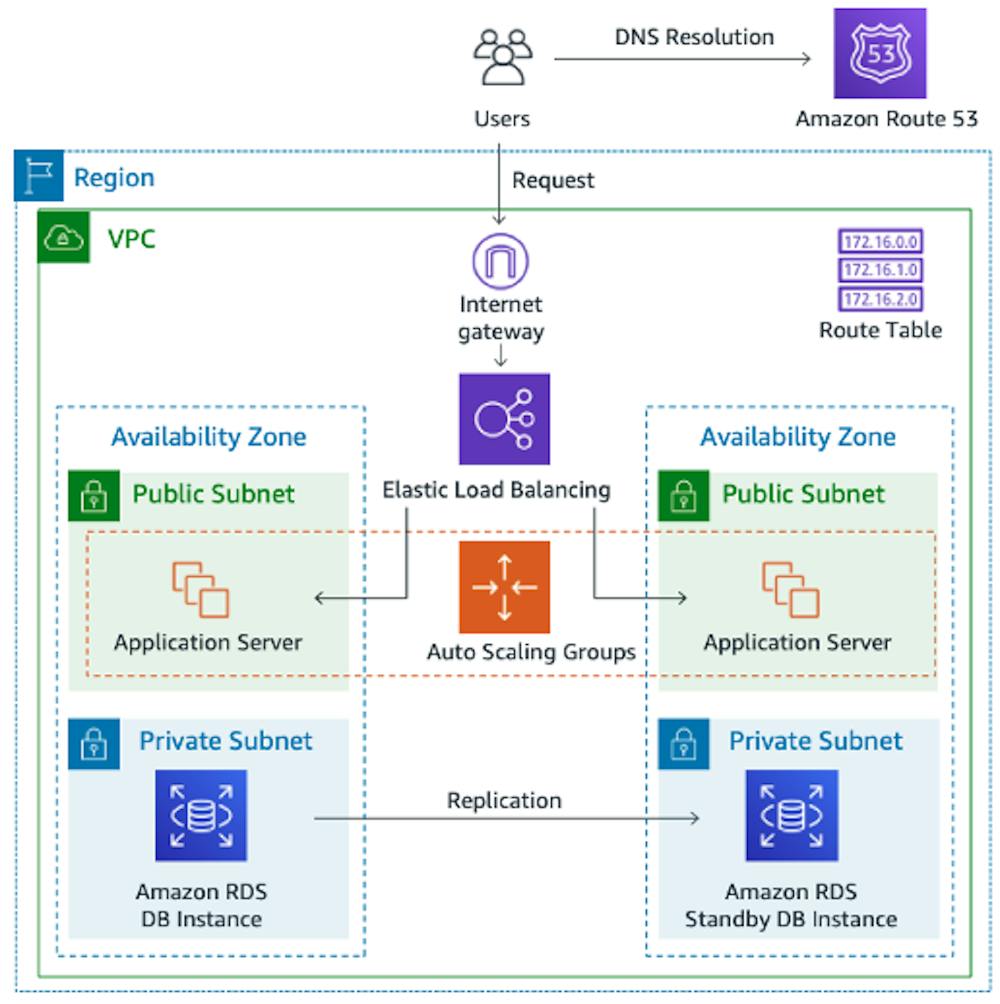 Demystifying Database Options in AWS - Part I