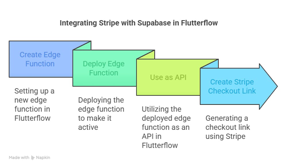 Flutterflow Stripe Integration with Supabase