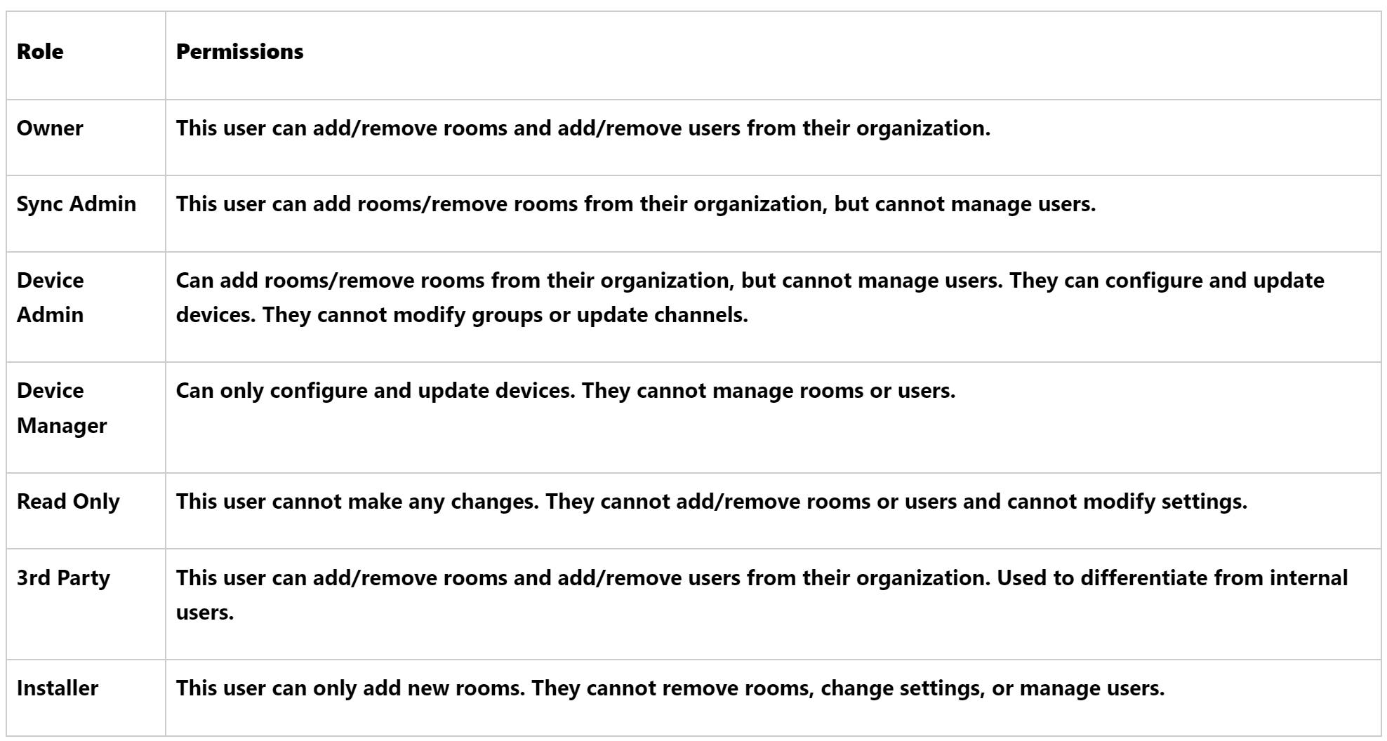 Manage User Roles & Permissions - Logitech Sync Guides