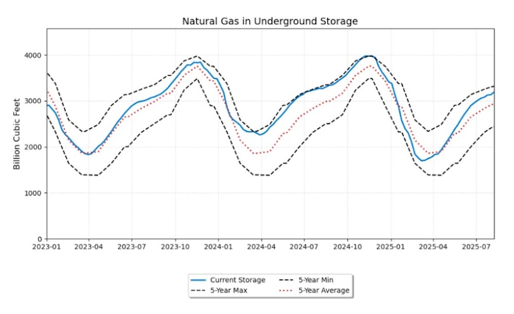 U.S. Natural Gas Overview as of August 14 2025