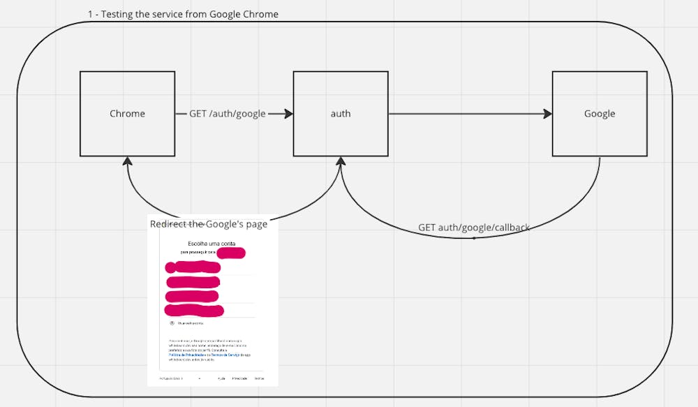 How to use a Custom Google authentication service