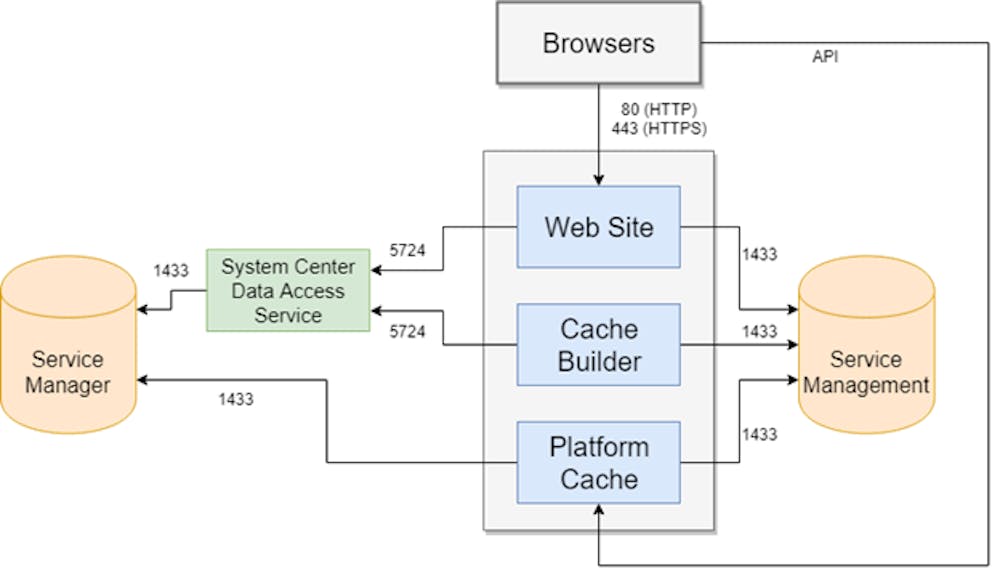 Reference: Cireson Portal - Self-Service Portal, Analyst Portal, HTML Knowledge Base, Dashboards ...