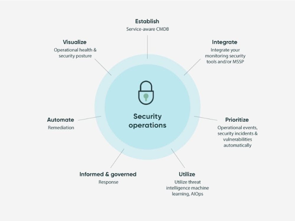 Key Components of Security Operations in Cybersecurity