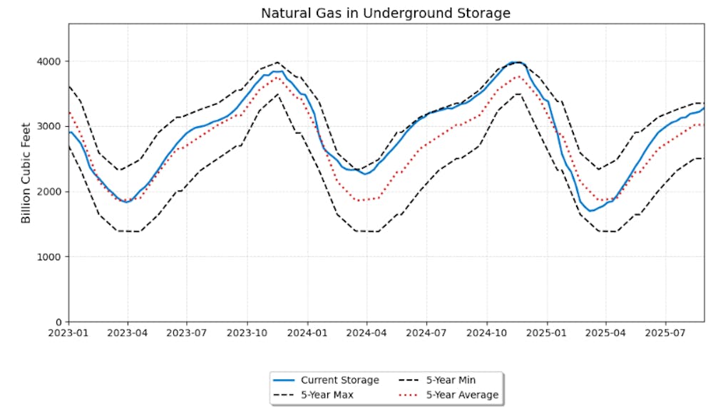 U.S. Natural Gas Overview as of September 5 2025