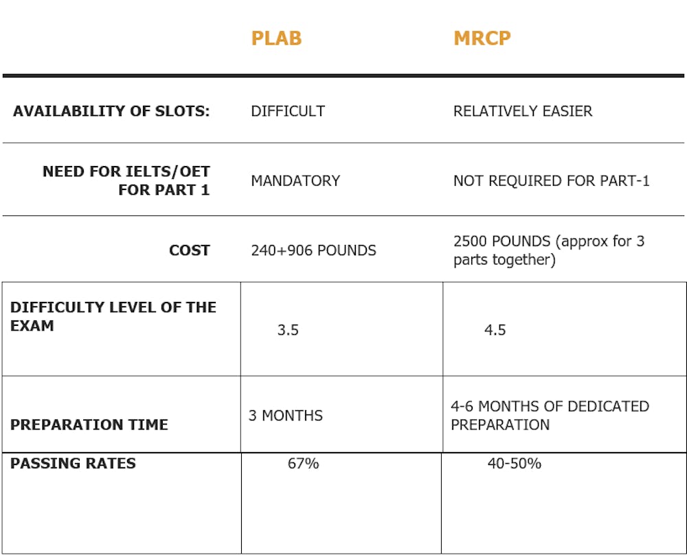 MRCP Vs. PLAB pathway
