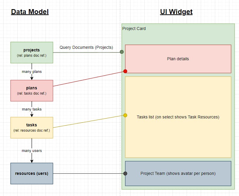 Data query issues cannot get data visible - example mockup