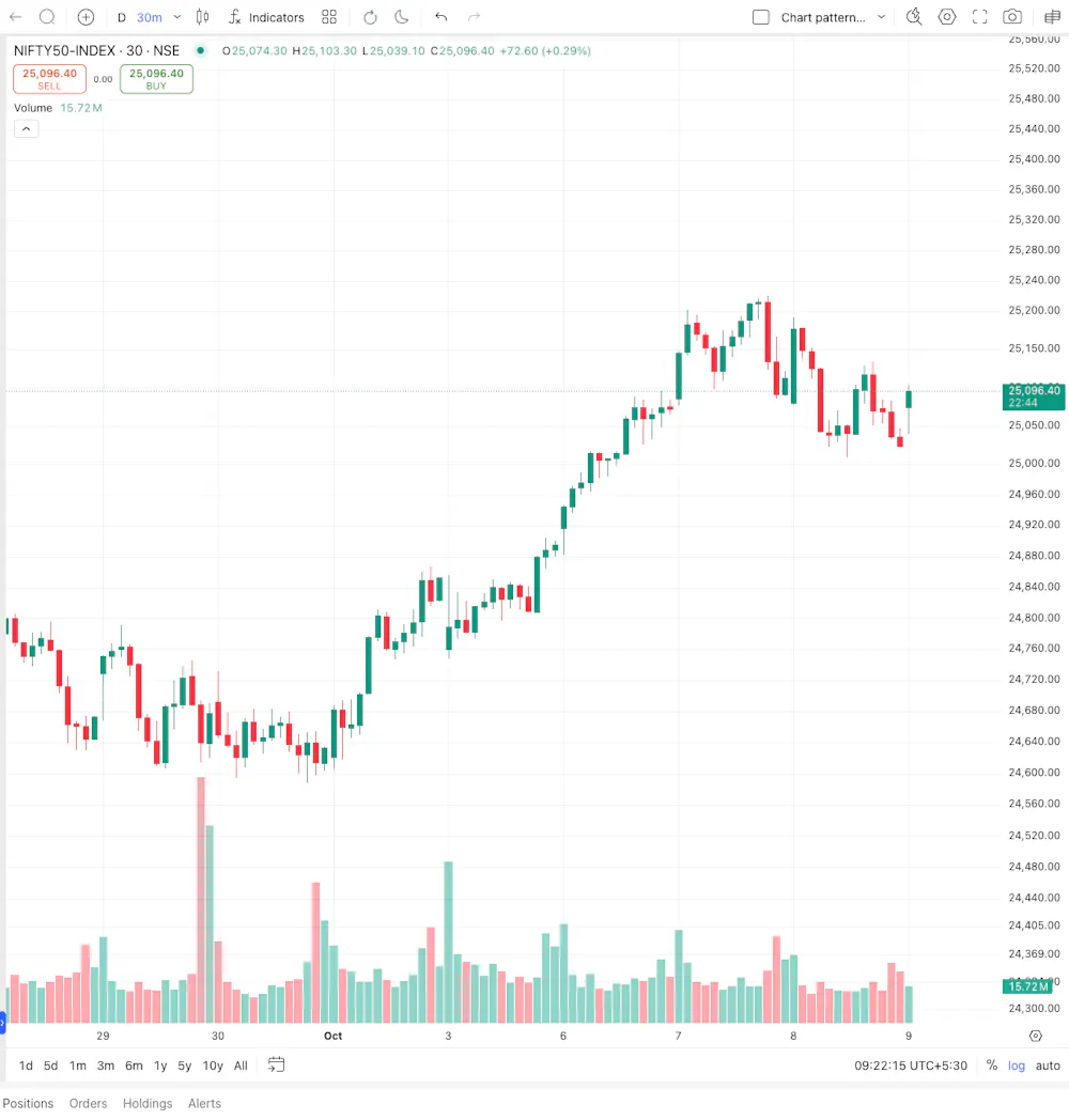 Volume now available on Index charts