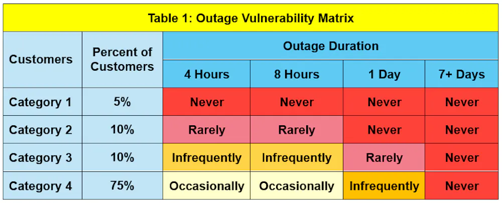 Assess Vulnerability, Risk Tolerance to Improve Grid Security
