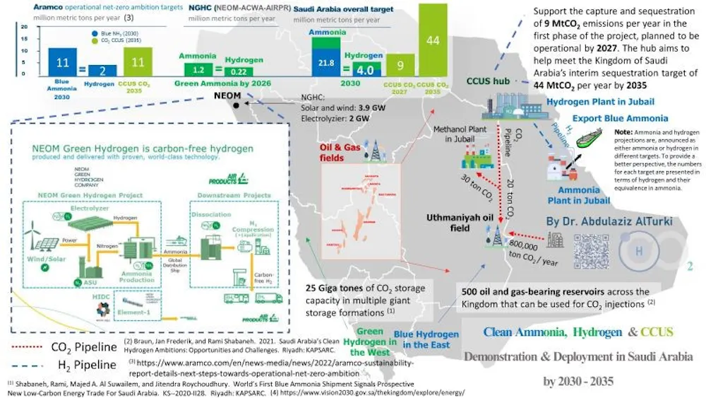 Hydrogen, Carbon Capture and Storage | KSA