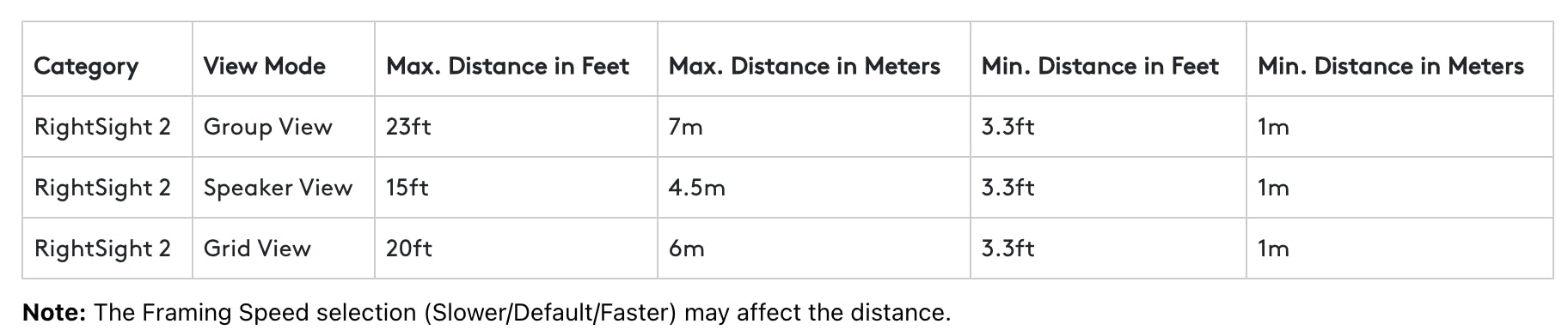 RightSight 2: Speaker View, Group View, & Grid View Logitech CollabOS