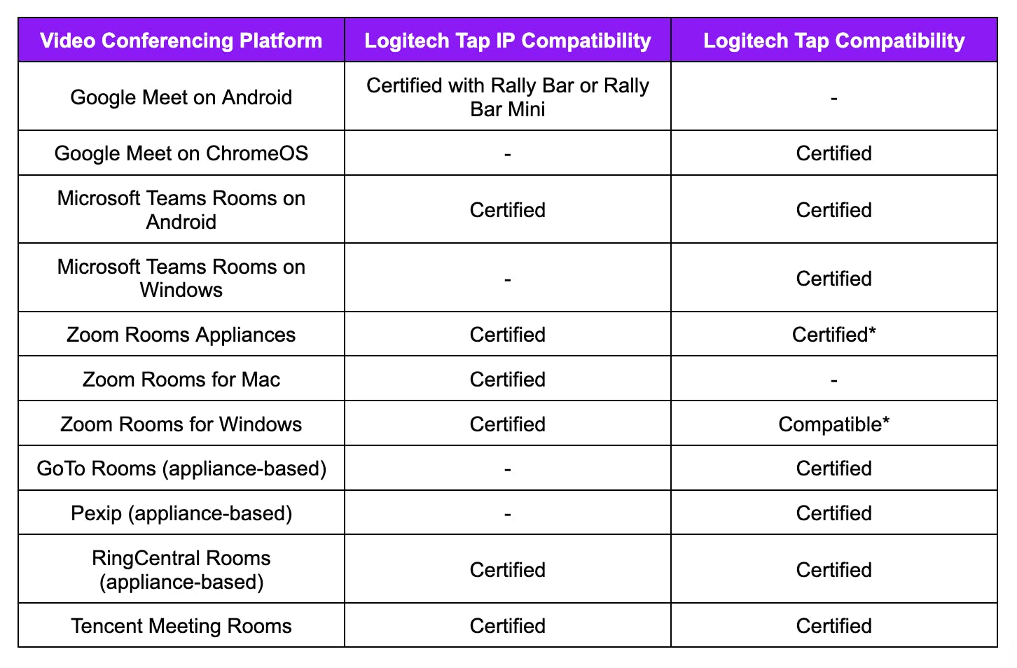 Logitech Tap and Tap IP Compatibility Information