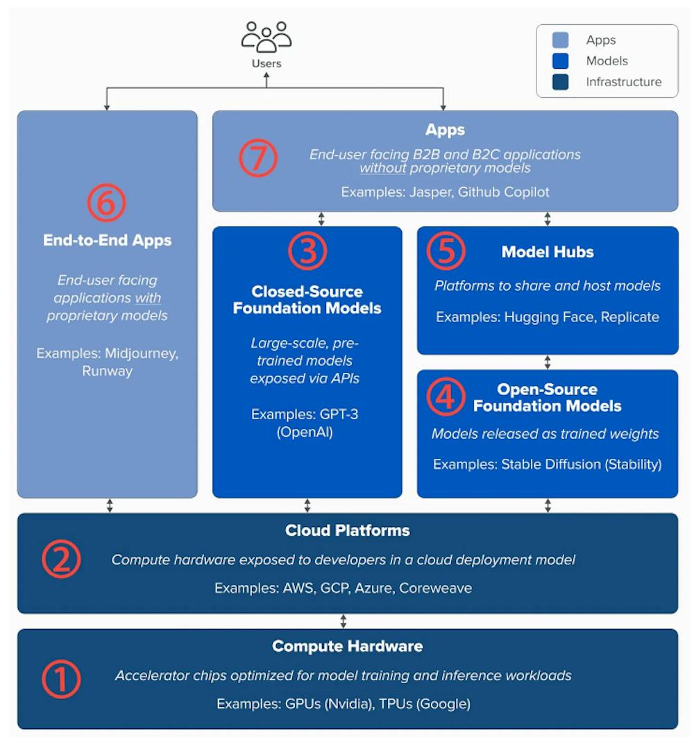 GenAI Tech Stack (거시적인 생태계)